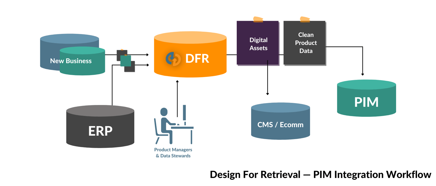 Design For Retrieval Integration Options: PLM and PIM