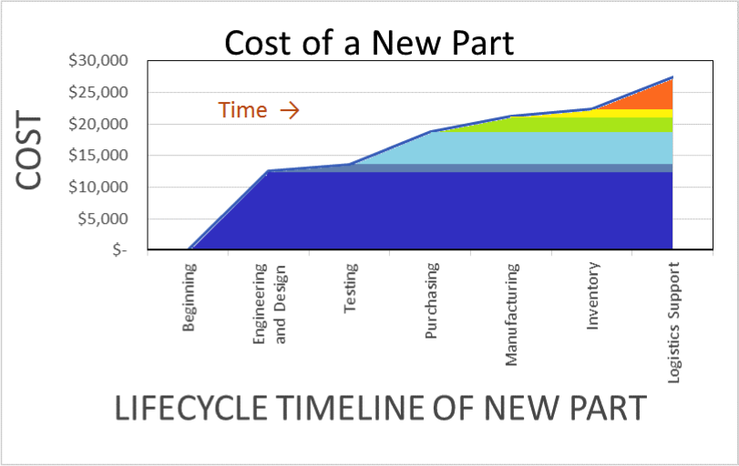 Part Proliferation – Who Is Responsible?