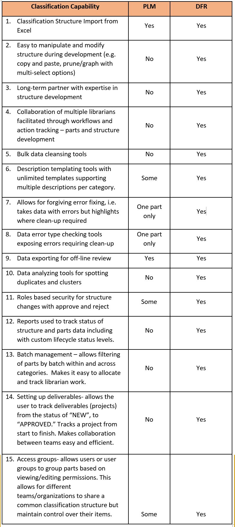 Top 10 Benefits of using DFR for PLM/PIM