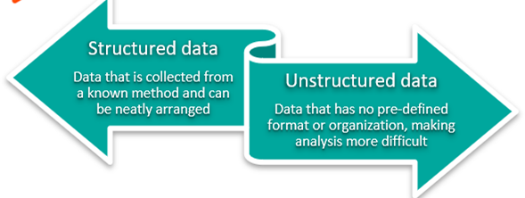 4 Levels of Data Normalization